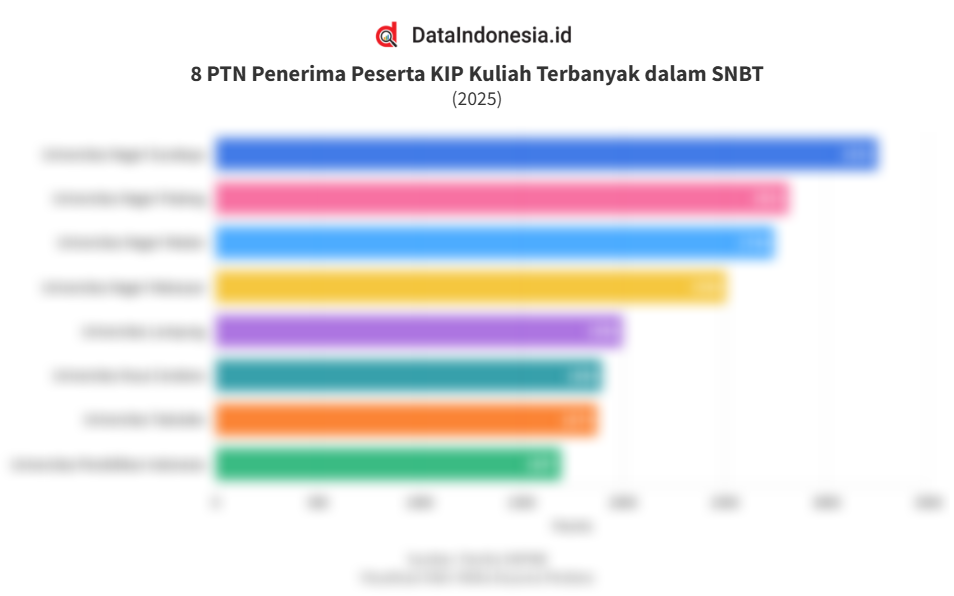 Daftar PTN Penerima Peserta KIP Kuliah Terbanyak dalam SNBT 2025 ...
