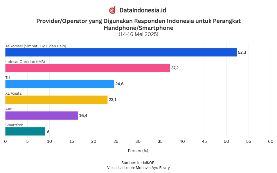 Hasil Survei Provider/ Operator yang Digunakan Warga Indonesia untuk ...