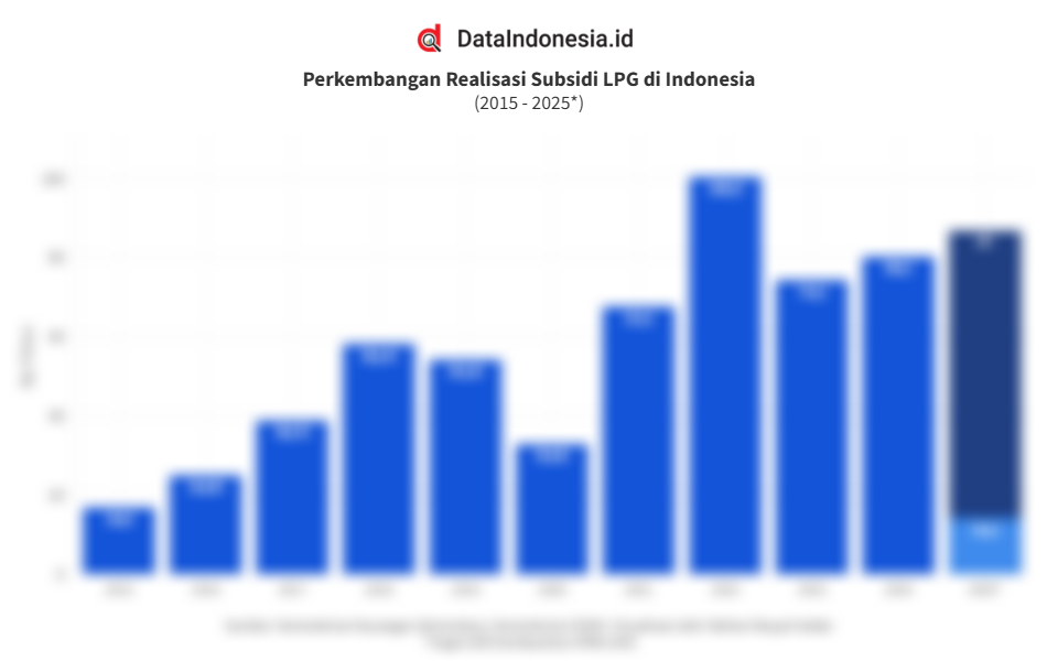 Data Realisasi Subsidi LPG di Indonesia 10 Tahun Terakhir hingga Anggaran 2025 - Dataindonesia.id