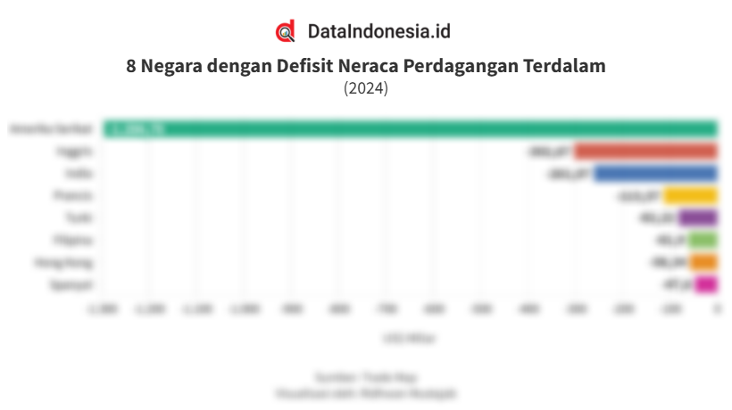 Data Negara dengan Defisit Neraca Perdagangan Terdalam pada 2024 ...