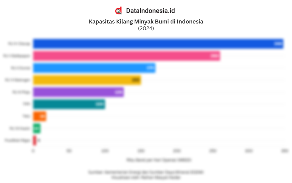 Data Sebaran Kapasitas Kilang Minyak Bumi di Indonesia pada 2024 - Dataindonesia.id