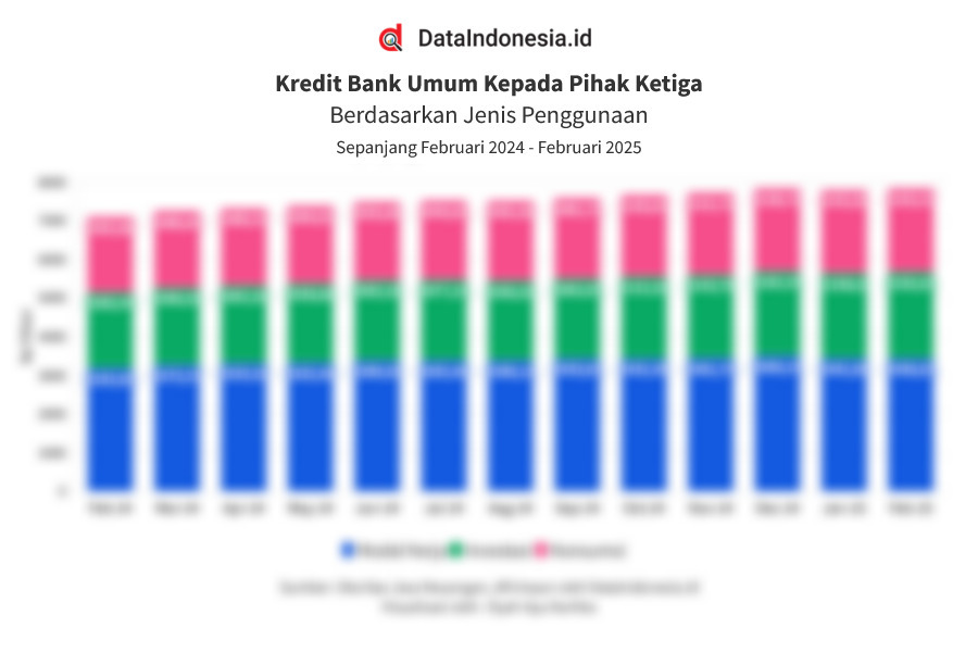Data Penyaluran Kredit Bank Umum Menurut Jenis Penggunaan 1 Tahun Terakhir hingga Februari 2025 ...