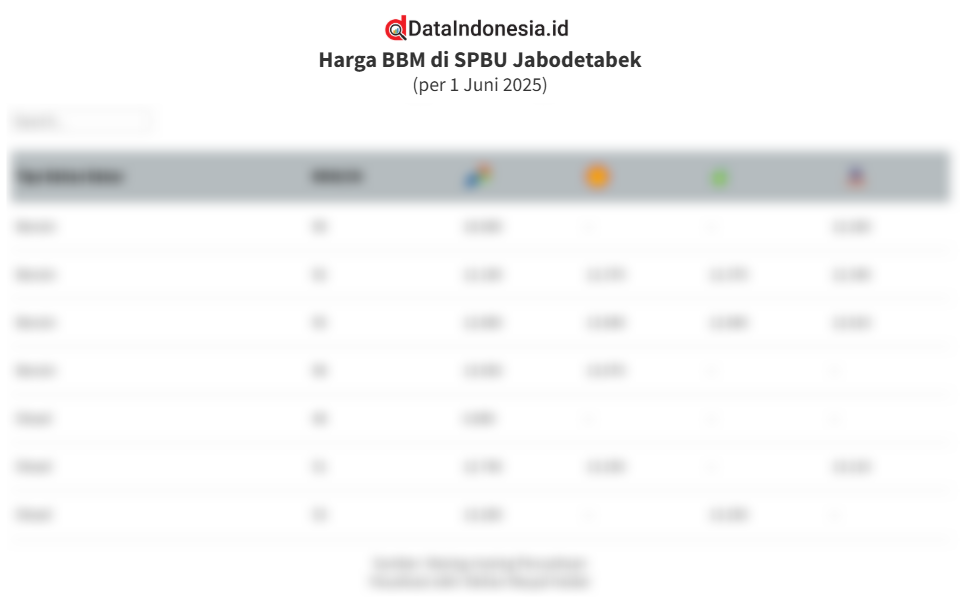 Daftar Harga BBM Pertamina, Shell, Vivo, dan BP di Jabodetabek per Awal Juni 2025 - Dataindonesia.id