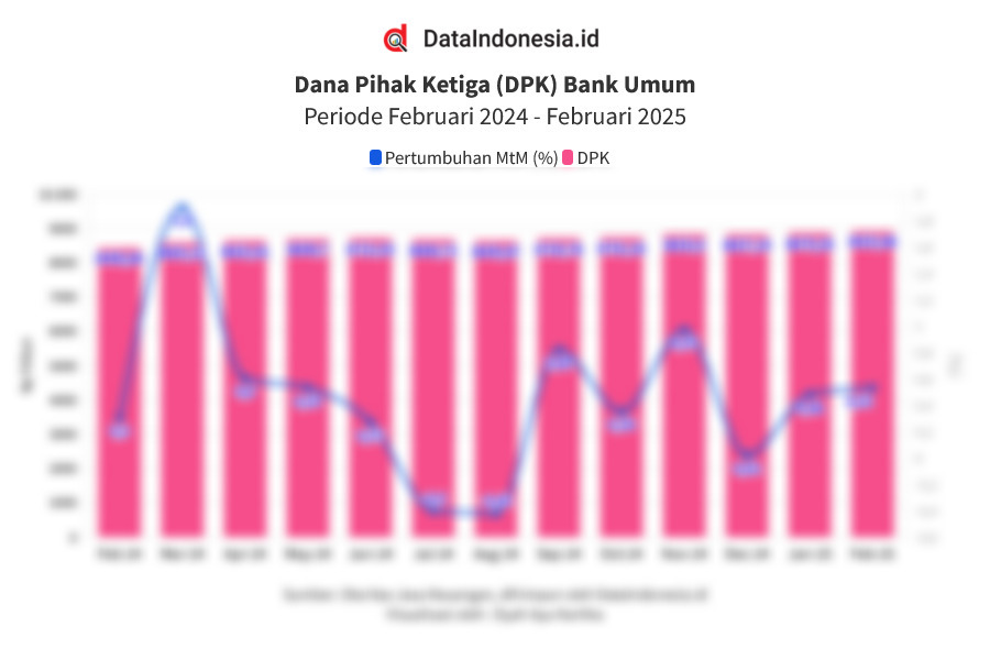Data Perkembangan DPK Perbankan dan Komposisinya dalam 1 Tahun Terakhir hingga Februari 2025 ...
