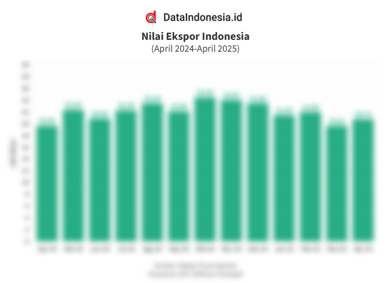 Data Nilai Ekspor Indonesia 1 Tahun Terakhir hingga April 2025 - Dataindonesia.id