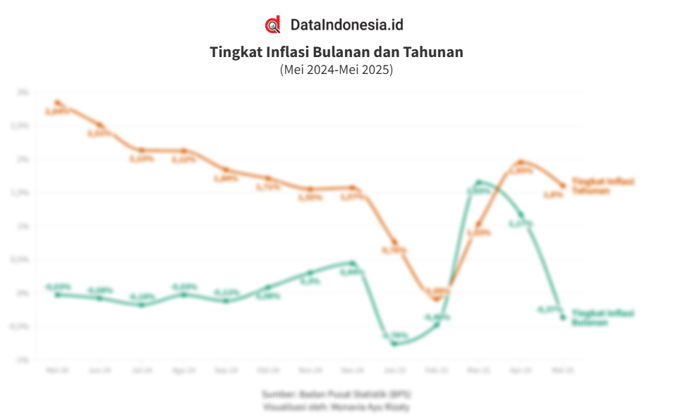 Data Tingkat Inflasi/Deflasi Bulanan dan Tahunan 1 Tahun Terakhir ...