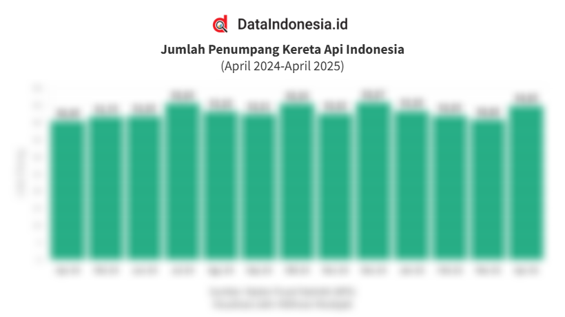 Data Jumlah Penumpang Kereta Api Indonesia 1 Tahun Terakhir hingga April 2025 - Dataindonesia.id