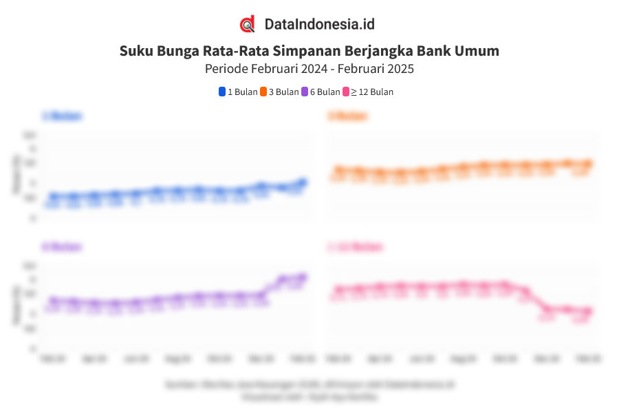 Data Perkembangan Suku Bunga Deposito Bank Umum 1 Tahun Terakhir hingga ...