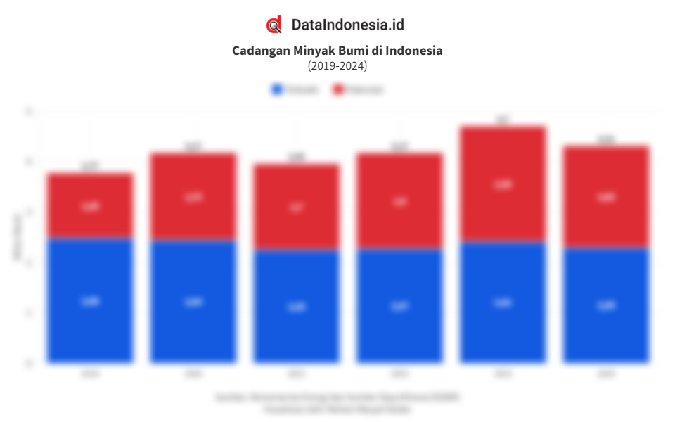 Data Cadangan Minyak Bumi Indonesia 6 Tahun Terakhir hingga 2024 ...