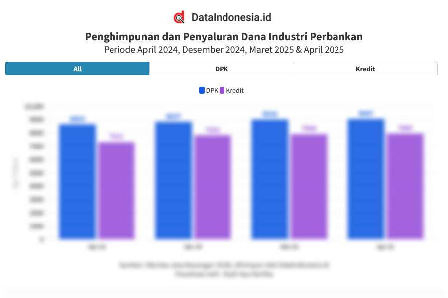 Perkembangan Industri Perbankan April 2025: Kredit, DPK, hingga Rasio Keuangan Lainnya ...