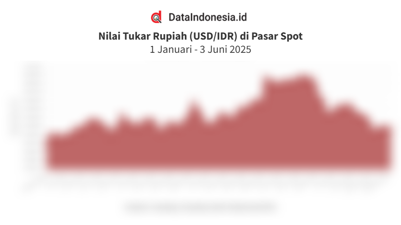 Data Nilai Tukar Rupiah terhadap Dolar AS di Pasar Spot Pagi Ini, 3 Juni 2025 - Dataindonesia.id