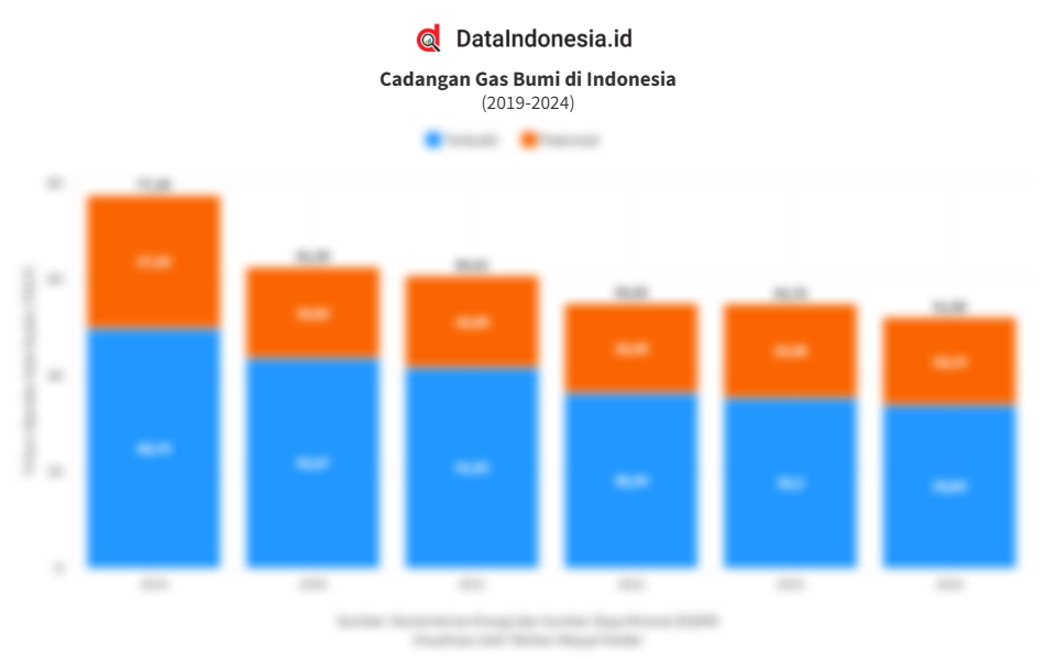 Data Cadangan Gas Bumi Indonesia 6 Tahun Terakhir hingga 2024 - Dataindonesia.id
