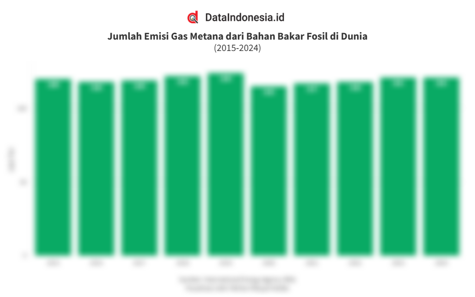 Jumlah Emisi Gas Metana dari Bahan Bakar Fosil Global 10 Tahun Terakhir ...