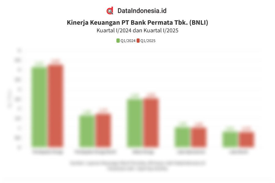Data Kinerja dan Rasio Keuangan Bank Permata (BNLI) pada Kuartal I/2024 - Kuartal I/2025 ...