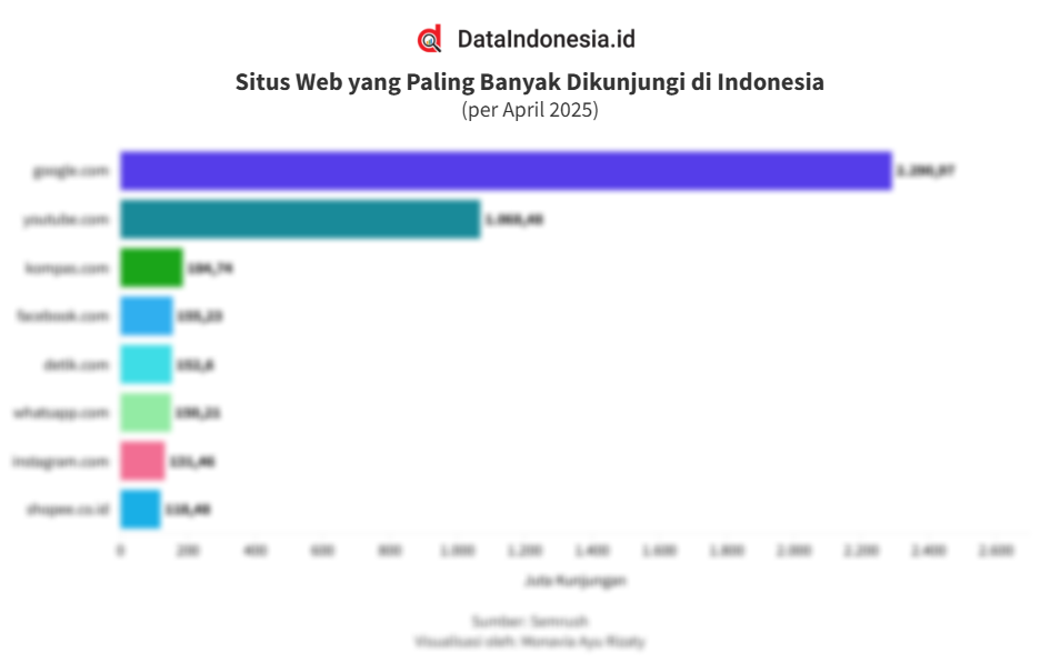 Deretan Situs Web yang Paling Banyak Dikunjungi di Indonesia per April 2025 - Dataindonesia.id