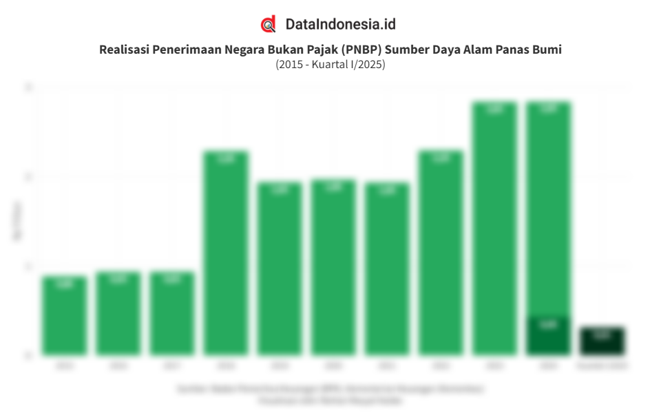Data Realisasi PNBP Panas Bumi 10 Tahun Terakhir hingga Kuartal I/2025 - Dataindonesia.id