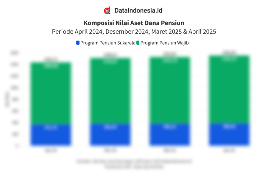 Data Kinerja Industri Dana Pensiun dan Perusahaan Penjaminan hingga April 2025 - Dataindonesia.id