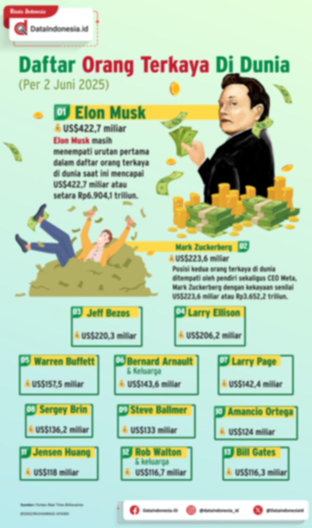 Infografik: Daftar Orang Terkaya di Dunia per 2 Juni 2025 - Dataindonesia.id