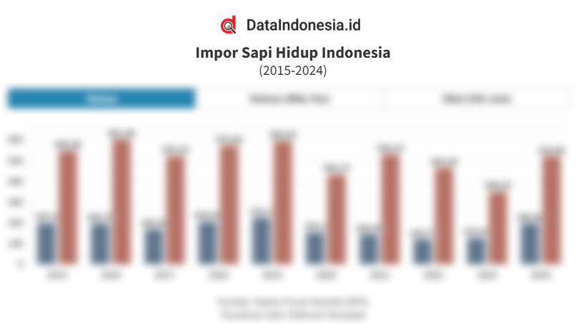 Data Impor Sapi Hidup di Indonesia 10 Tahun Terakhir hingga 2024 - Dataindonesia.id