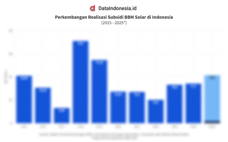Data Realisasi Subsidi BBM Solar di Indonesia 10 Tahun Terakhir hingga Anggaran 2025 ...