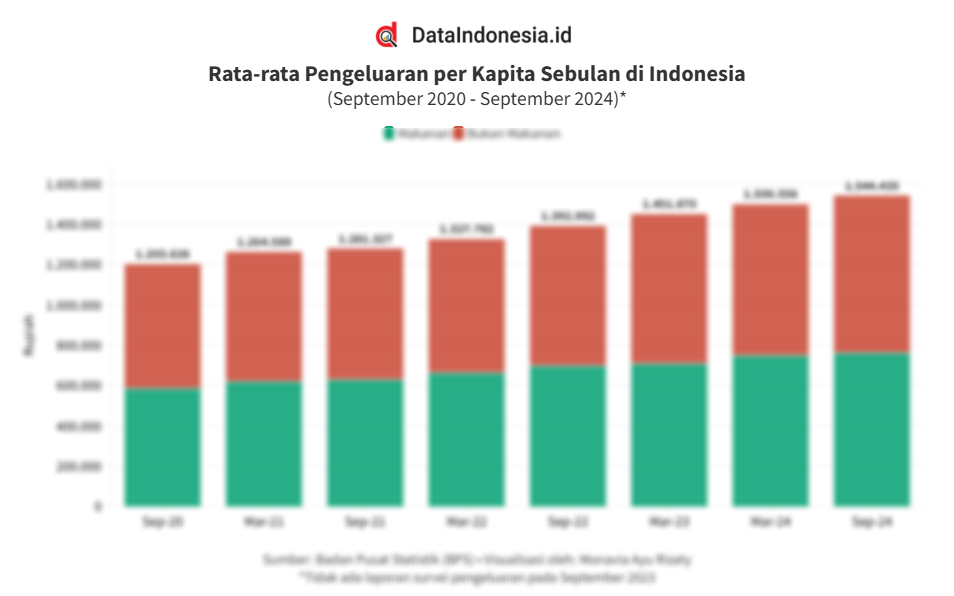 Data Pengeluaran per Kapita Sebulan di Indonesia 5 Tahun Terakhir hingga September 2024 ...