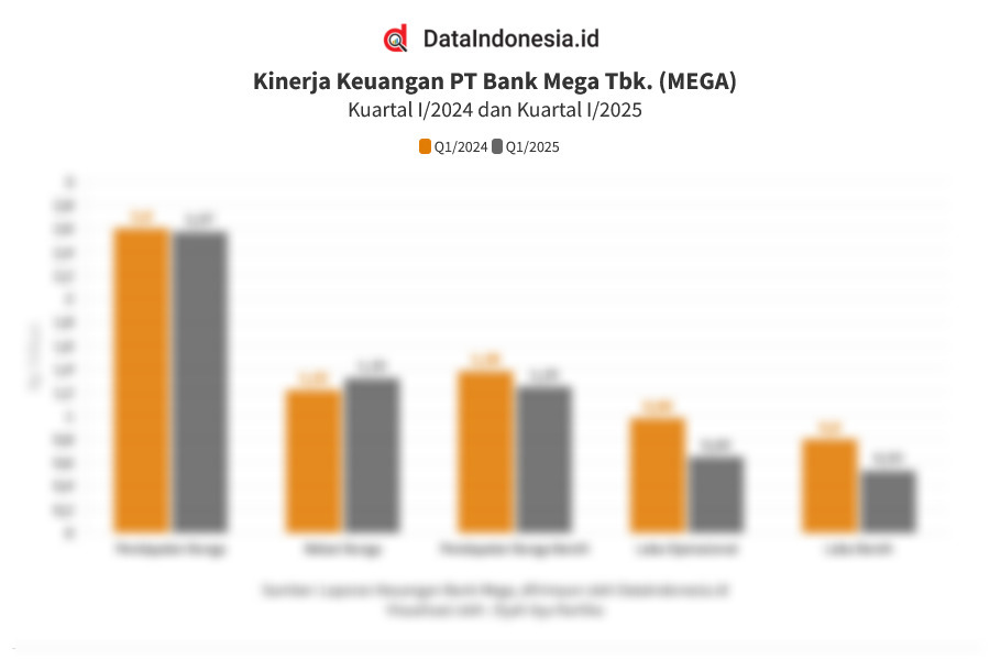 Data Kinerja dan Rasio Keuangan Bank Mega pada Kuartal I/2024 - Kuartal I/2025 - Dataindonesia.id