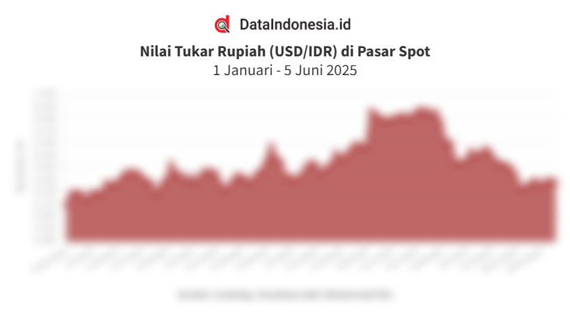 Data Nilai Tukar Rupiah terhadap Dolar AS di Pasar Spot Pagi Ini, 5 Juni 2025 - Dataindonesia.id