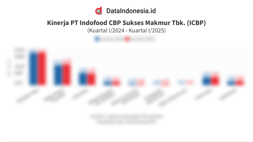 Data Kinerja dan Rasio Keuangan Indofood CBP (ICBP) pada Kuartal I/2024 - Kuartal I/2025 ...