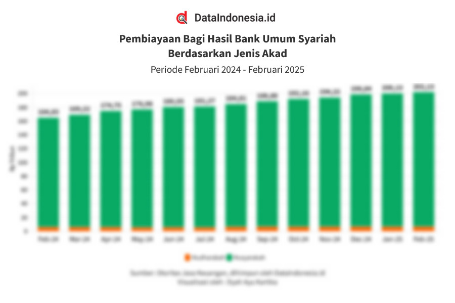 Data Pembiayaan Bagi Hasil Bank Umum Syariah dalam 1 Tahun Terakhir hingga Februari 2025 ...