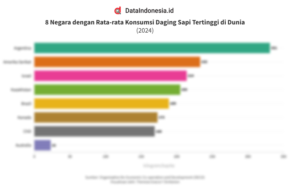 Deretan Negara dengan Rata-rata Konsumsi Daging Sapi Tertinggi di Dunia ...