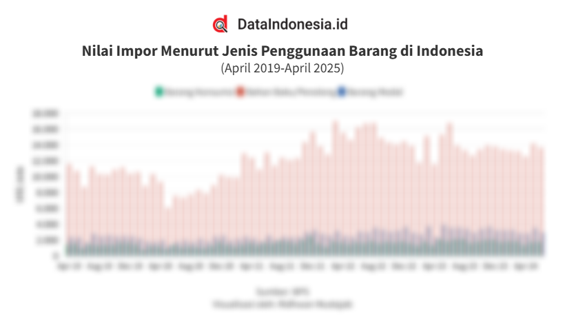 Data Impor Indonesia Menurut Jenis Penggunaan Barang hingga April 2025 - Dataindonesia.id