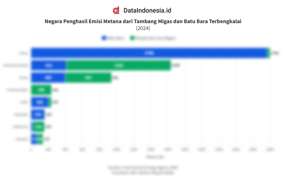 Deretan Negara Penghasil Emisi Metana Tambang Migas dan Batu Bara Bara ...