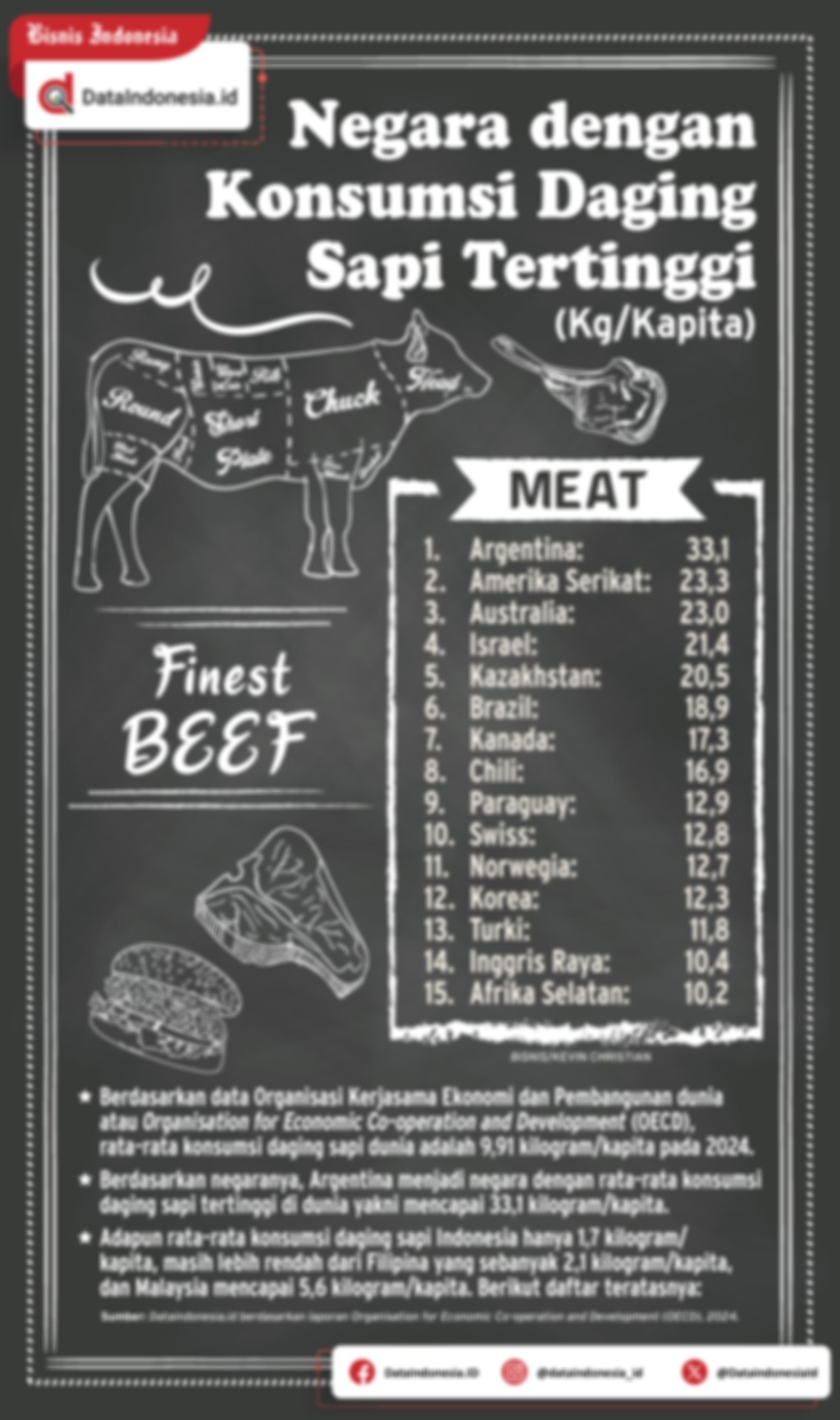 Infografik: Negara dengan Konsumsi Daging Sapi Tertinggi - Dataindonesia.id