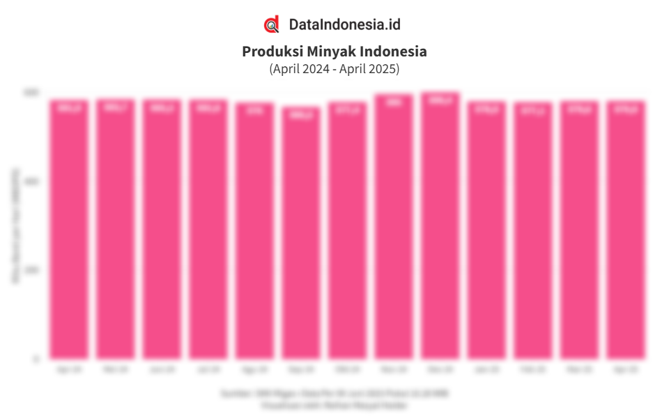 Data Produksi Minyak di Indonesia 1 Tahun Terakhir hingga April 2025 - Dataindonesia.id