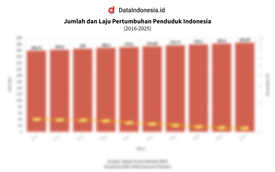 Data Jumlah dan Laju Pertumbuhan Penduduk Indonesia 10 Tahun Terakhir hingga 2025 - Dataindonesia.id