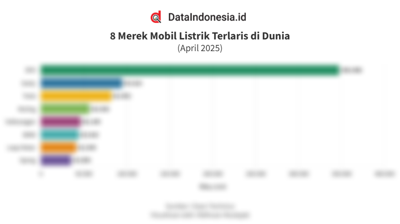 Daftar Merek Mobil Listrik Terlaris di Dunia pada April 2025, BYD ...