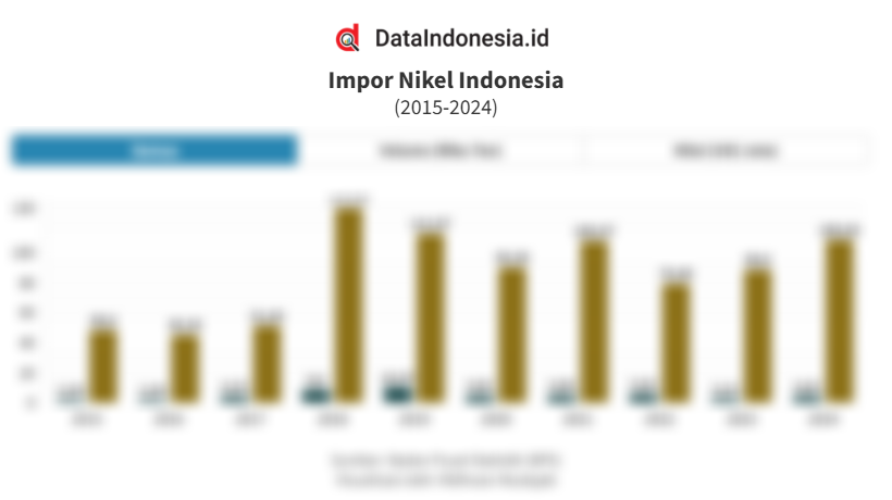 Data Impor Nikel Indonesia 10 Tahun Terakhir hingga 2024 - Dataindonesia.id