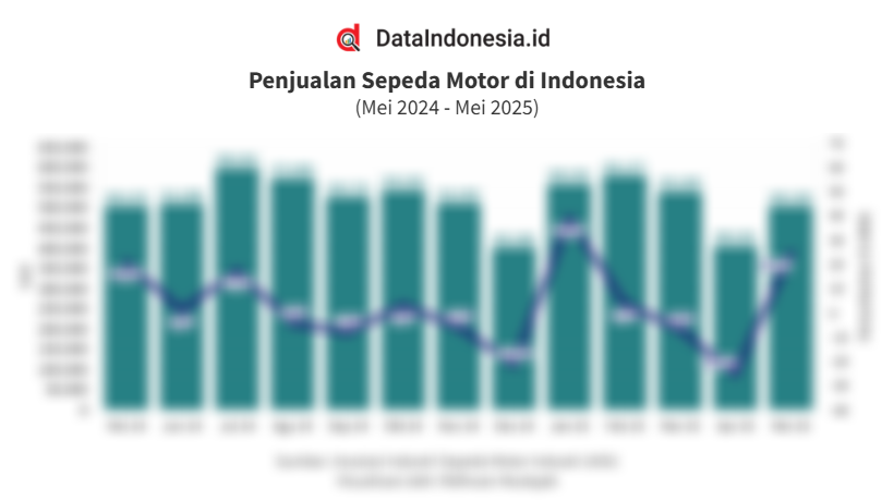 Data Penjualan Sepeda Motor di Indonesia 1 Tahun Terakhir hingga Mei ...
