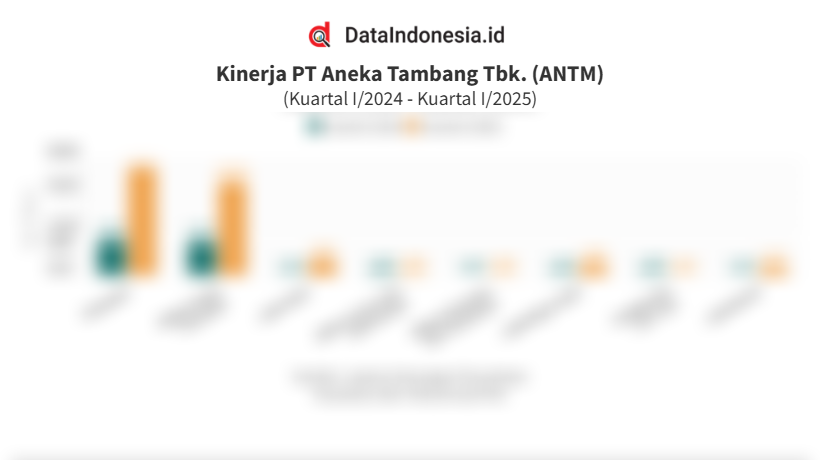Data Kinerja dan Rasio Keuangan Aneka Tambang (ANTM) pada Kuartal I/2024 - Kuartal I/2025 ...