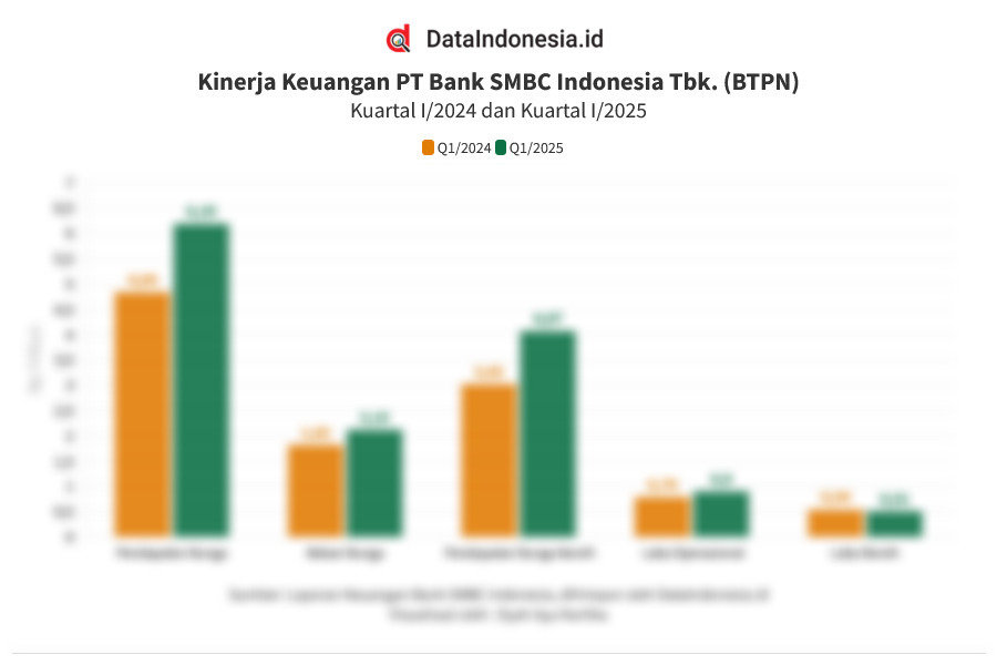 Data Kinerja dan Rasio Keuangan Bank SMBC Indonesia (BTPN) pada Kuartal I/2024 - Kuartal I/2025 ...