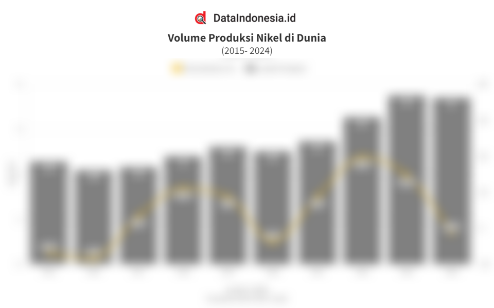 Data Jumlah Produksi Nikel di Dunia 10 Tahun Terakhir hingga 2024 - Dataindonesia.id