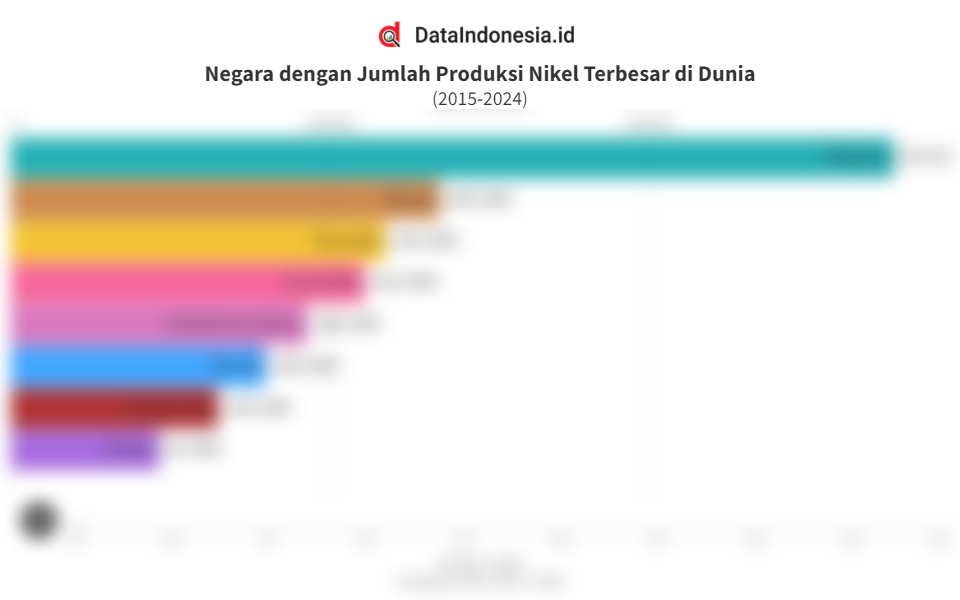 Deretan Negara Produsen Nikel Terbesar di Dunia 10 Tahun Terakhir hingga 2024 - Dataindonesia.id