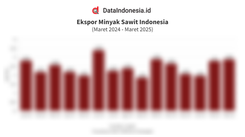 Data Volume Ekspor Minyak Sawit Indonesia 1 Tahun Terakhir hingga Maret 2025 - Dataindonesia.id