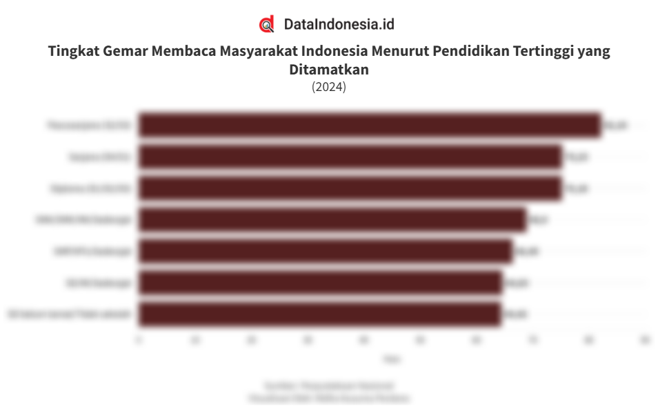 Data Tingkat Gemar Membaca di Indonesia Menurut Pendidikan Tertinggi yang Ditamatkan pada 2024 ...