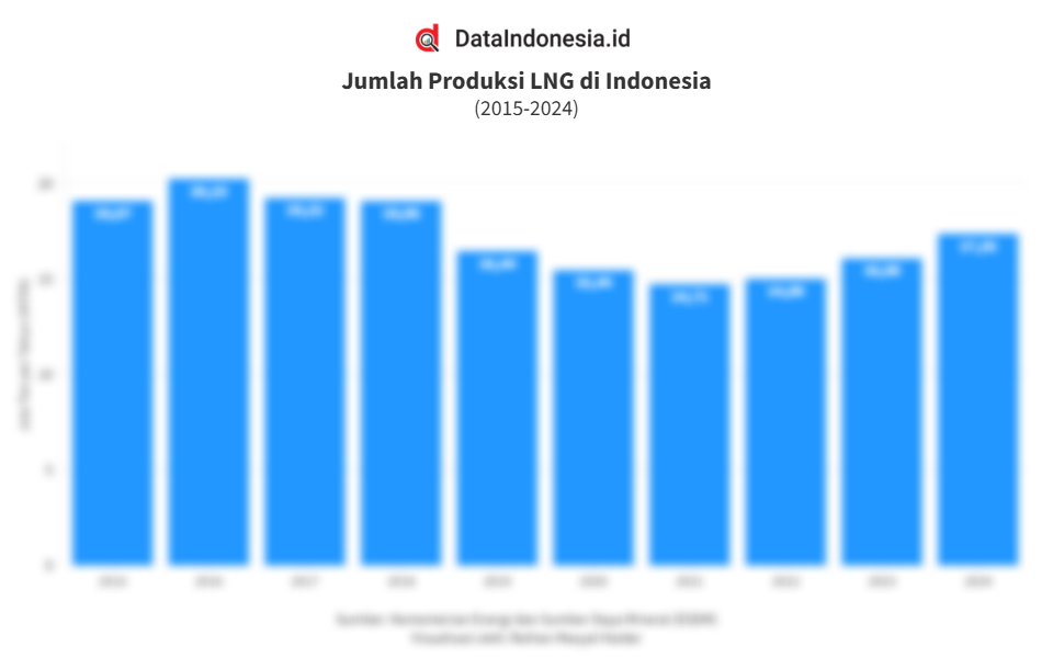Data Jumlah Produksi LNG di Indonesia 10 Tahun Terakhir hingga 2024 - Dataindonesia.id
