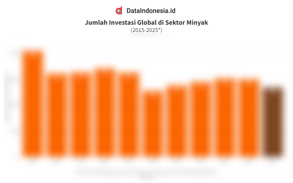 Data Nilai Investasi Minyak Global dalam 10 Tahun Terakhir dan Potensi 2025 - Dataindonesia.id