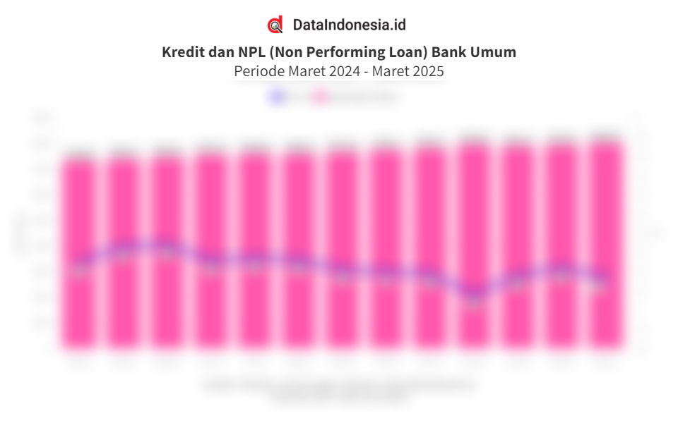 Data Penyaluran Kredit Bank Umum dan NPL 1 Tahun Terakhir hingga Maret 2025 - Dataindonesia.id