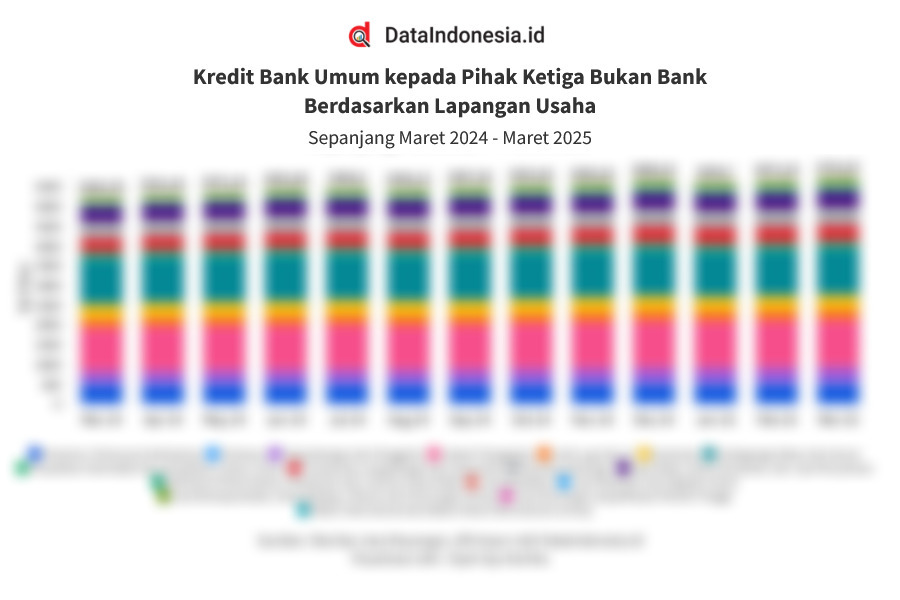 Data Penyaluran Kredit Bank Umum Menurut Lapangan Usaha 1 Tahun Terakhir hingga Maret 2025 ...