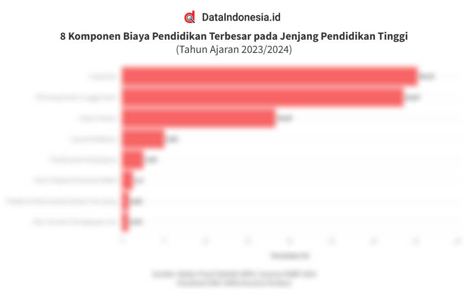 Data Komponen Biaya Pendidikan di Jenjang Pendidikan Tinggi pada Tahun Ajaran 2023/2024 ...