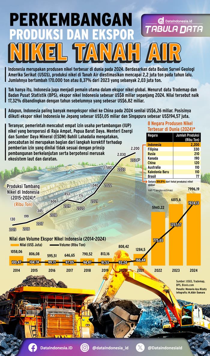 Infografik: Perkembangan Produksi dan Ekspor Nikel Tanah Air - Dataindonesia.id